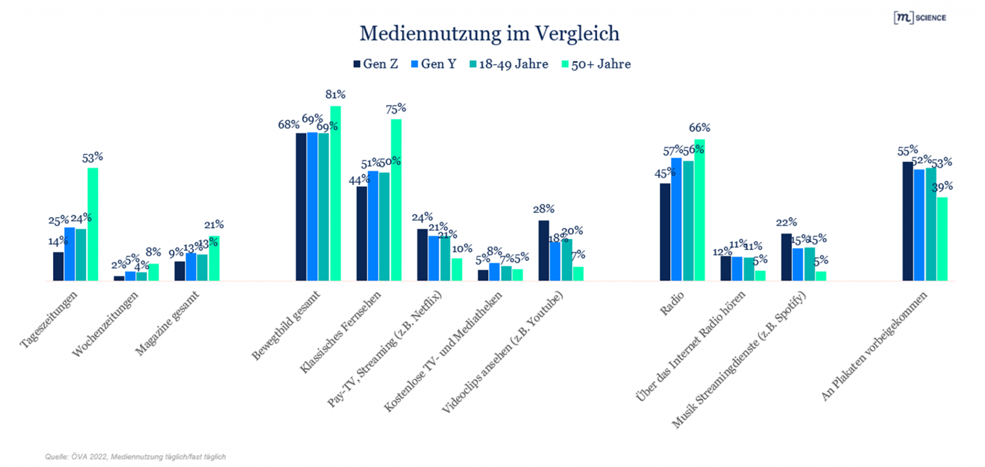 Mediennutzung im Generationenvergleich - Wavemaker Austria